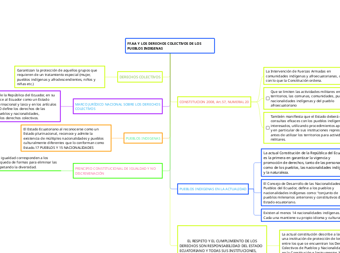 FF.AA Y LOS DERECHOS COLECTIVOS DE LOS PUE...- Mind Map